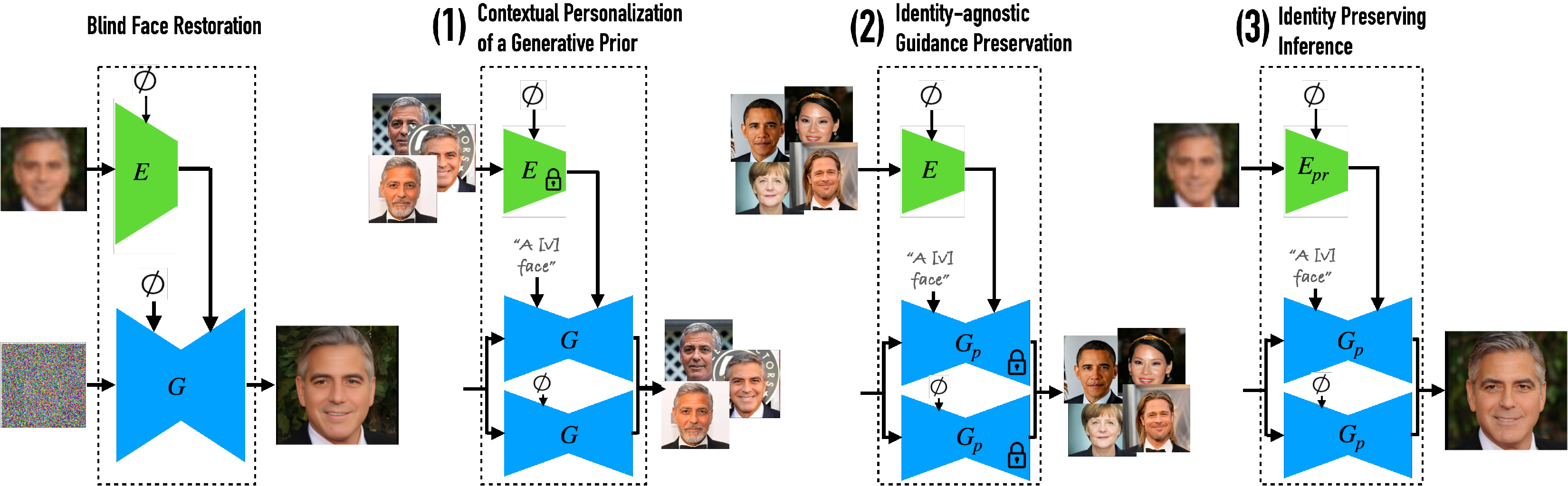 Contextual Personalization of Diffusion Priors for Identity-Aware Face ... Contextual Personalization of Diffusion Priors for Identity-Aware Face ...